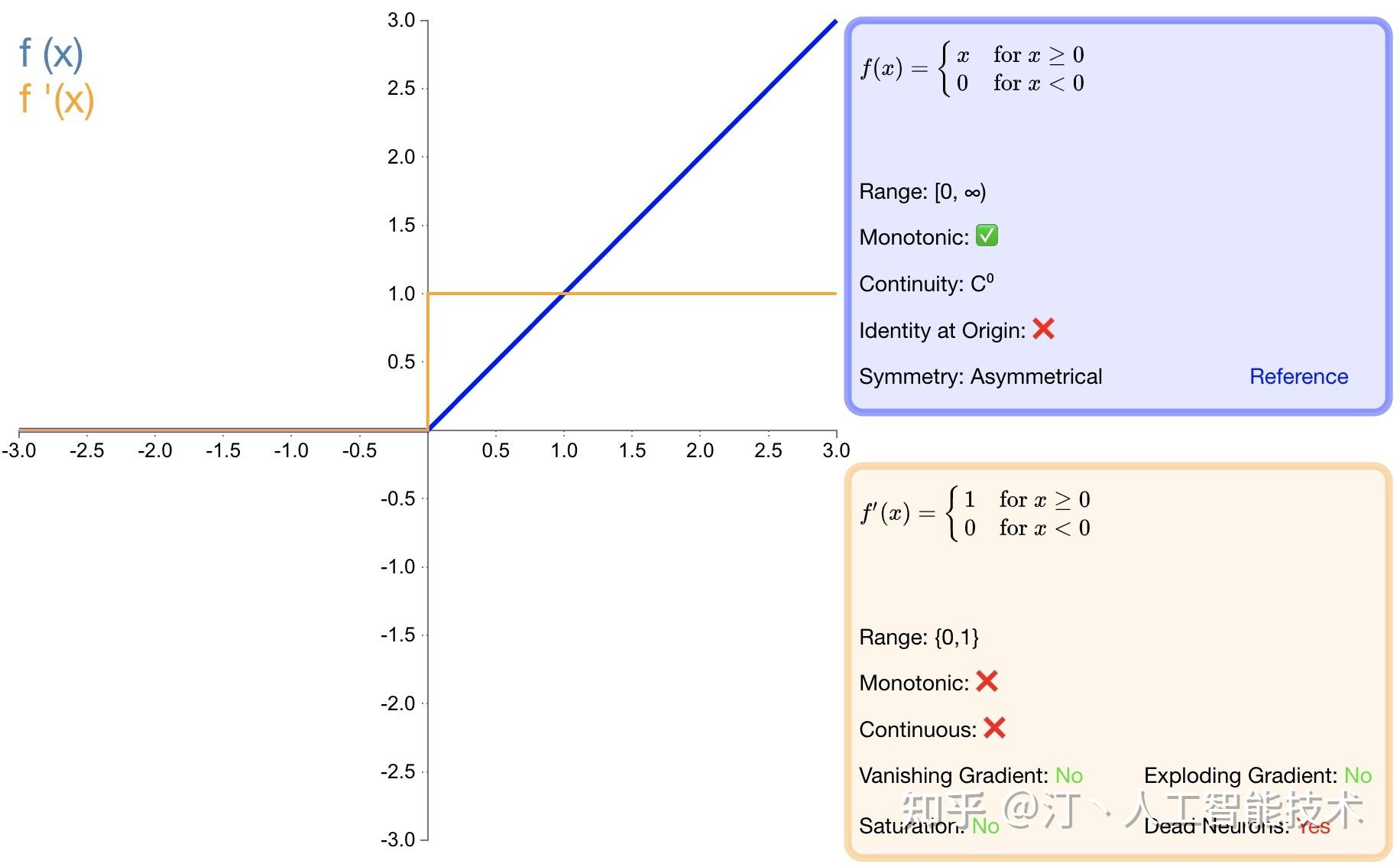 深度学习基础入门篇[四]：激活函数介绍:tanh、sigmoid、ReLU、PReLU、ELU、softplus、softmax、swish等 ...