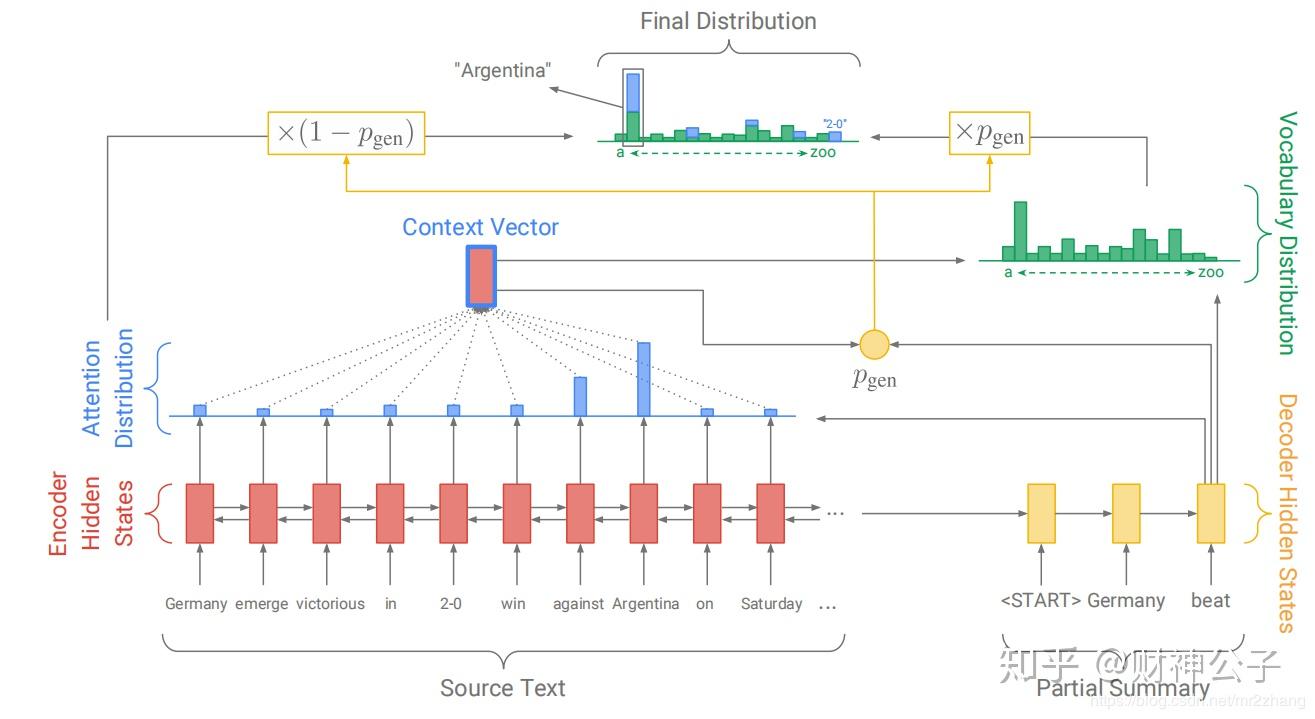 真正理解指针生成网络 Pointer-Generator Networks - 知乎