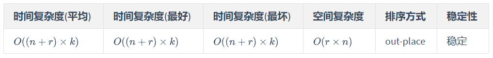 Python实现·十大排序算法之基数排序radix Sort 知乎