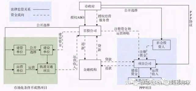 EPC、PPP、BOT、BT、TOT、TBT、ABO、EOD和TOD项目模式分不清？一文全都讲清楚！ - 知乎