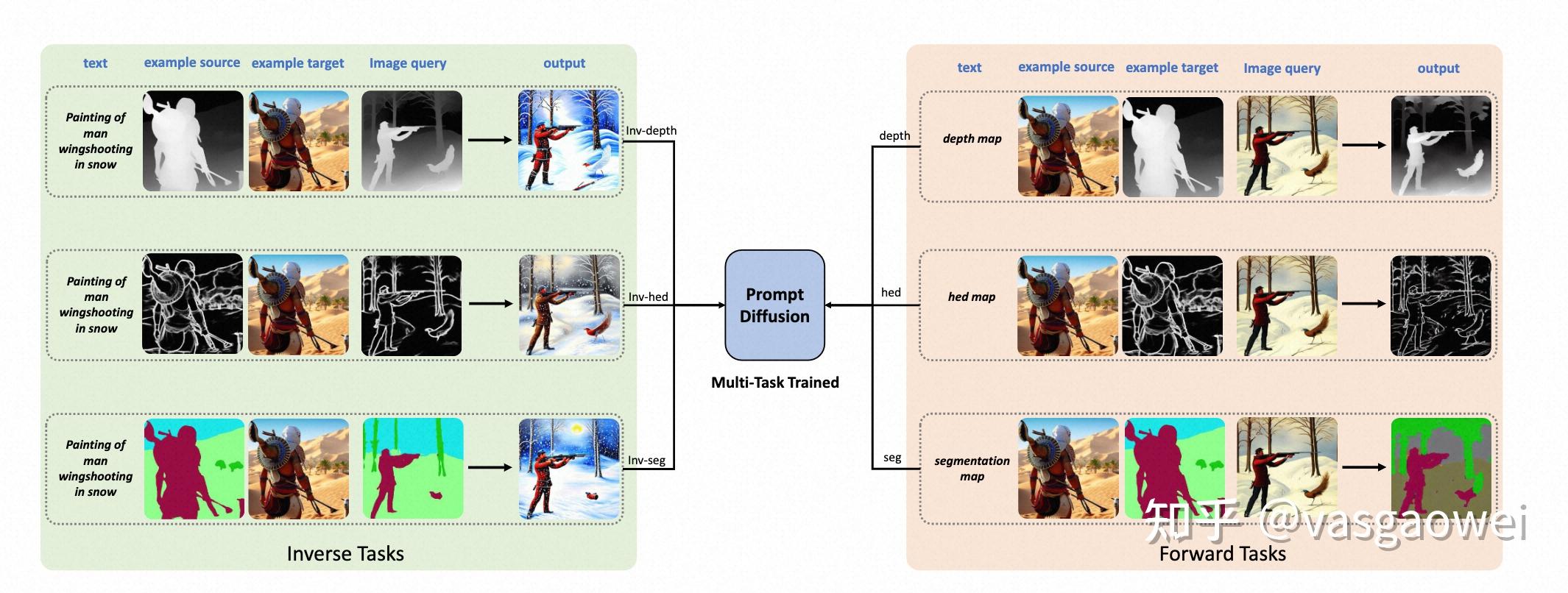 Prompt-Diffusion：扩散模型的上下文学习 - 知乎