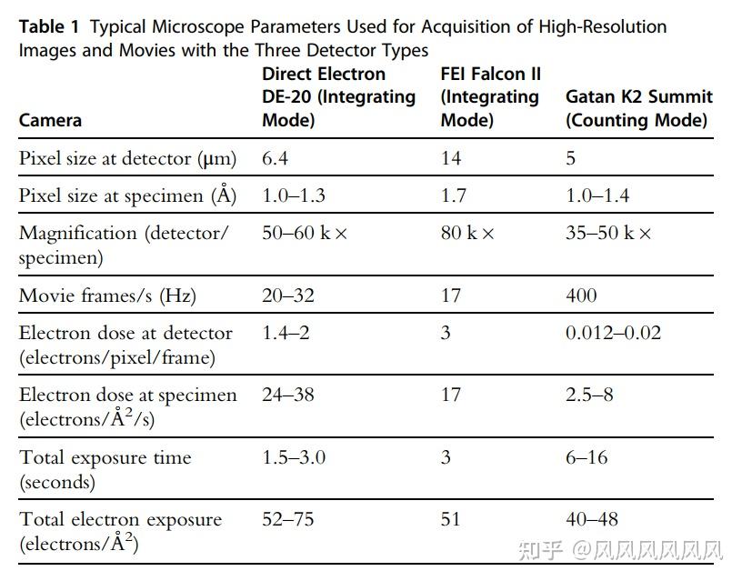 Direct Electron Detectors(Methods in Enzymology, Volume 579) - 知乎