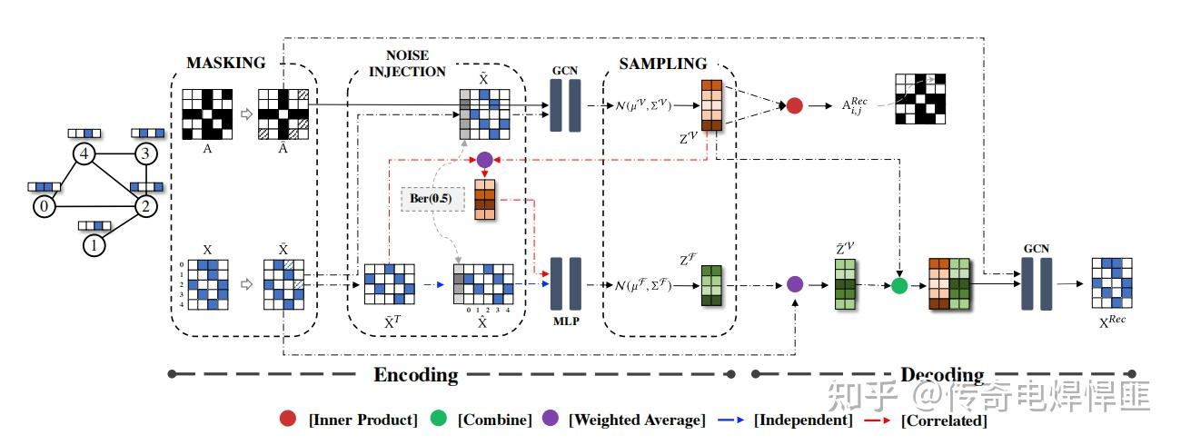 | WWW 2023 | SeeGera: Self-supervised Semi-implicit Graph Variational ...