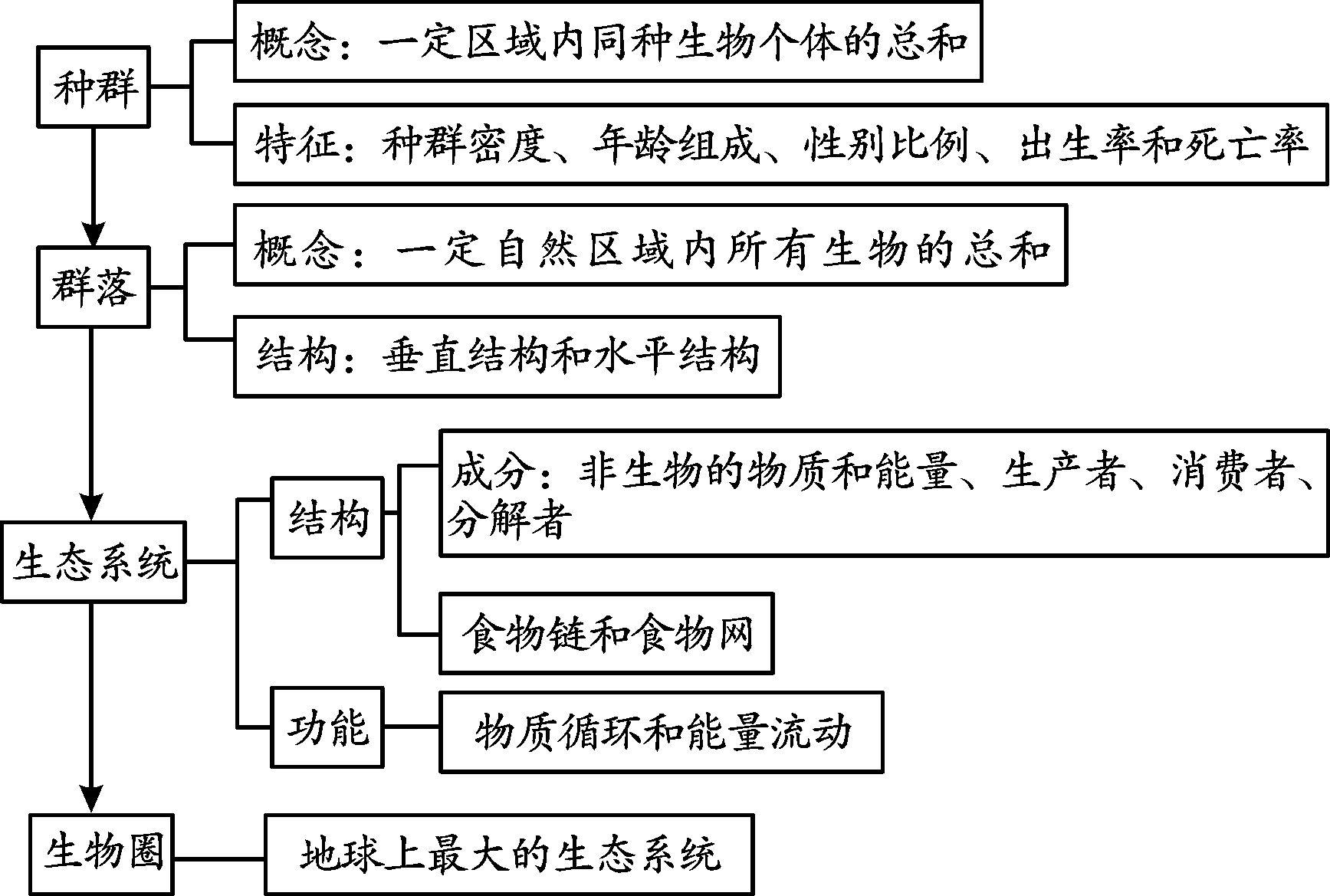 种群、生物群落、生态系统和生物圈 知乎