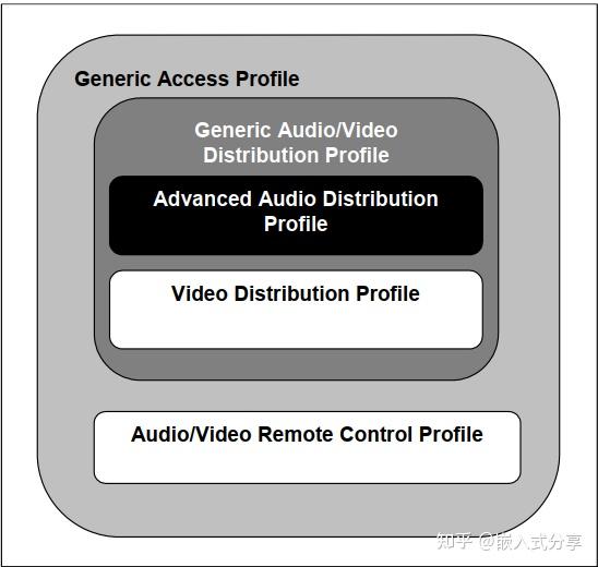 蓝牙音乐之A2DP协议 - 知乎