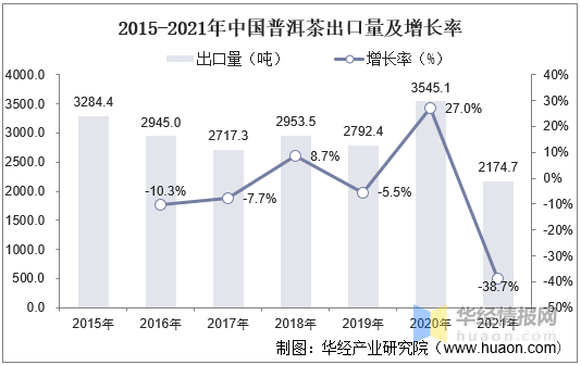 2021年中国普洱茶产量、市场规模、进出口及产业前景分析 - 知乎