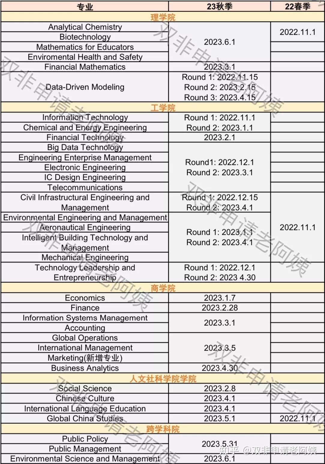 老阿姨干货丨香港科技大学23fall申请已开始！（秋季+春季） - 知乎