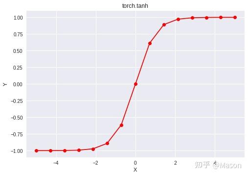 Python PyTorch tanh()用法及代码示例 - 知乎
