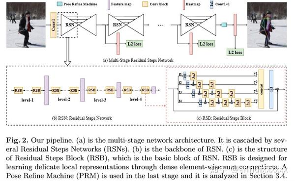 论文笔记_人体姿态估计：Residual Steps Network（RSN） - 知乎