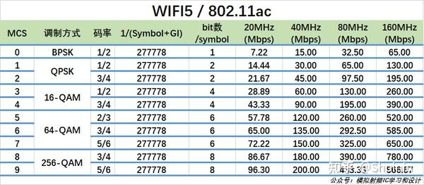 Wi-Fi 7有多快？--Wi-Fi速率理论计算 - 知乎