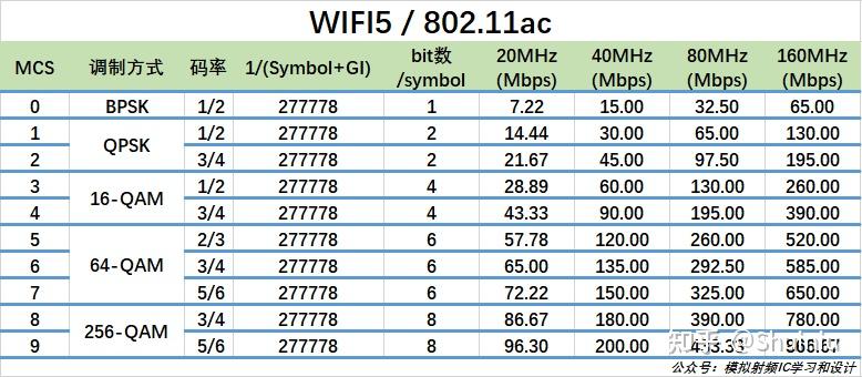 Wi-Fi 7有多快？--Wi-Fi速率理论计算 - 知乎