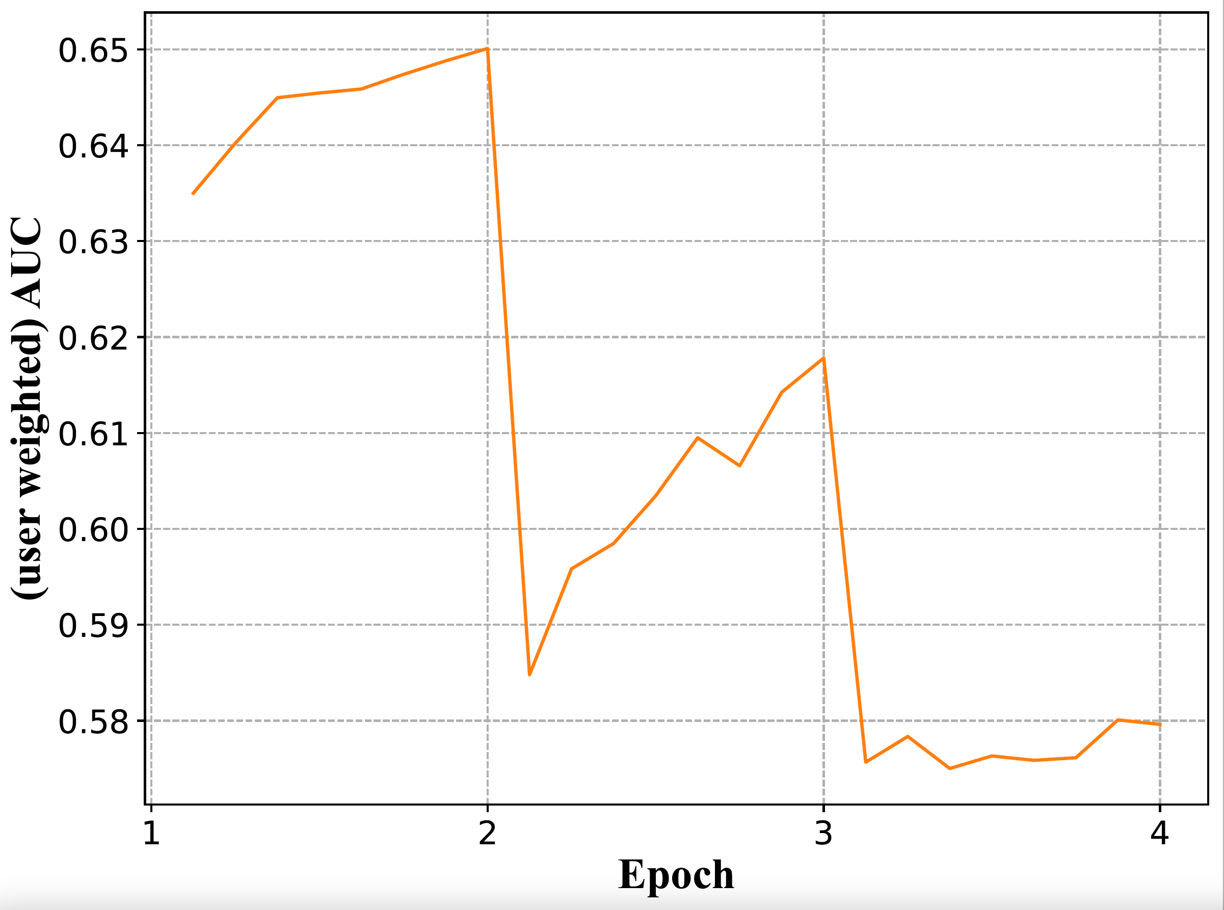 深度点击率预估模型的One-Epoch过拟合现象剖析 - 知乎