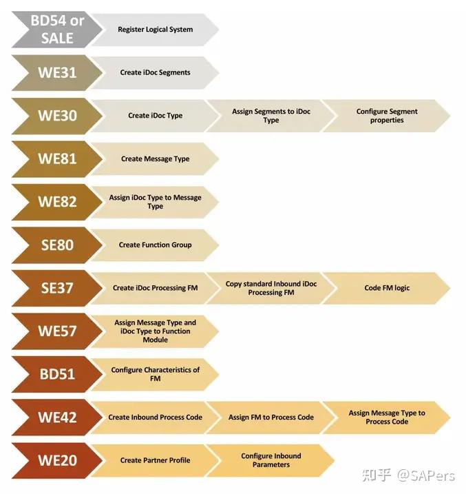 如何在SAP中创建和配置自定义IDOC类型 - 知乎