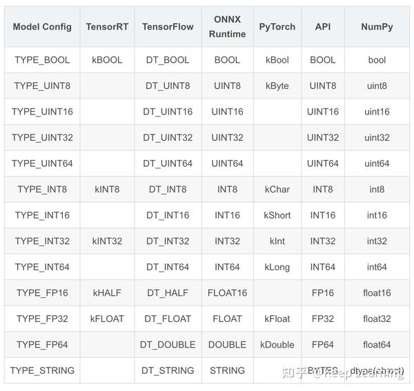 TensorRT&Triton学习笔记(一)：triton和模型部署+client - 知乎