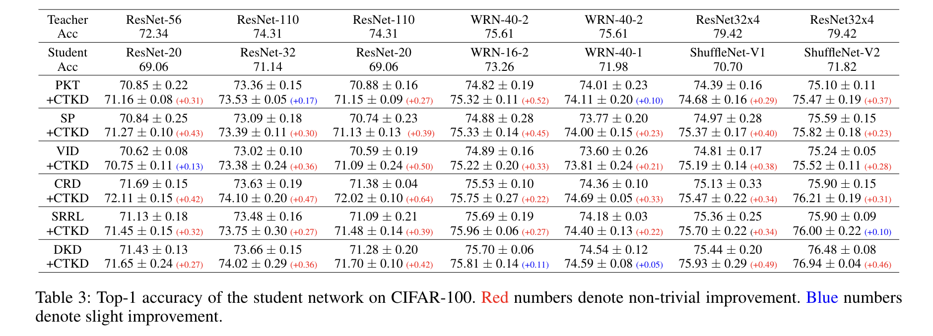 AAAI 2023 ｜Curriculum Temperature for Knowledge Distillation - 知乎