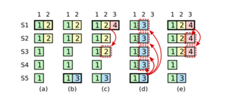 Raft协议详解 - 知乎
