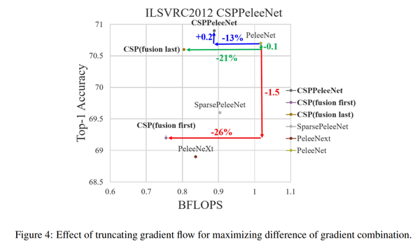 CSPNET_ A NEW BACKBONE THAT CAN ENHANCE LEARNING CAPABILITY OF CNN - 知乎