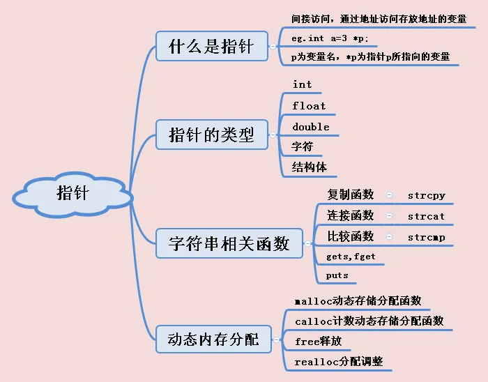 C语言基础知识:最核心的—指针!知识总结(第一部分) 知乎