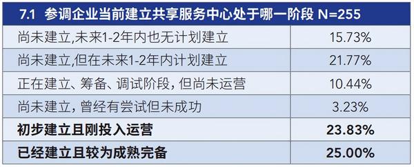 人力资源“大共享”循序渐进，HRSSC标杆数据发布 - 知乎