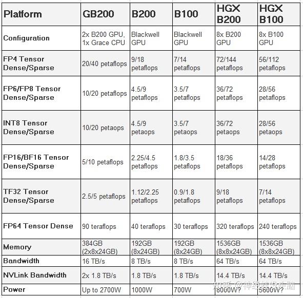 Nvidia B100 B200 Gb200 关键技术解读 知乎