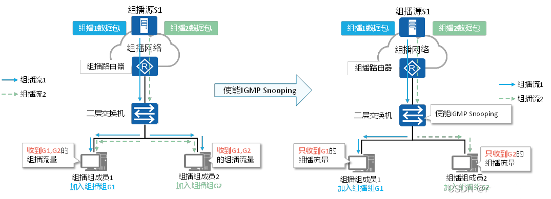 IGMP/MLD/PIM/组播协议全解析【很详细】 - 知乎