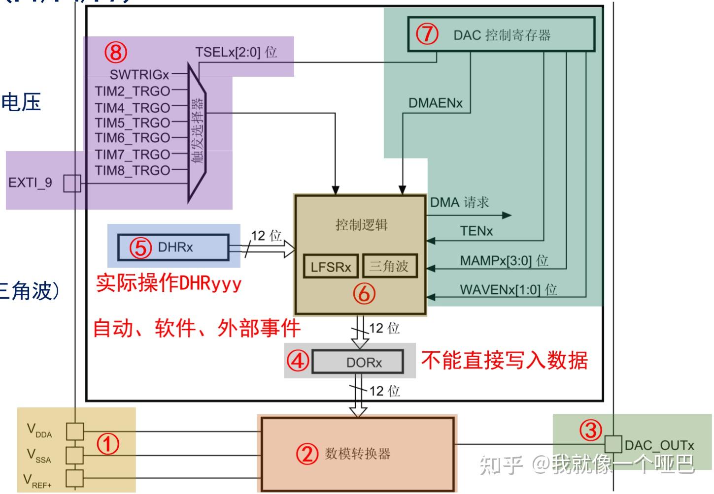 STM32F103正点原子学习笔记系列——DAC - 知乎