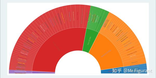 Stata学习：如何绘制日炙图 sunburst ？ - 知乎