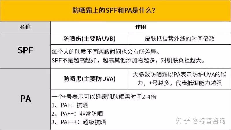 防晒化妆品中的SPF和PA的区别？ - 知乎