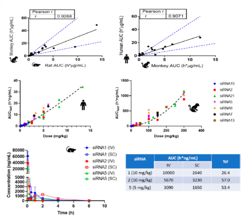 GalNAc-siRNAs药物ADME特性及PK-PD模型 - 知乎