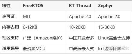 嵌入式RTOS就业级项目入门与实战(基于FreeRTOS) - 知乎