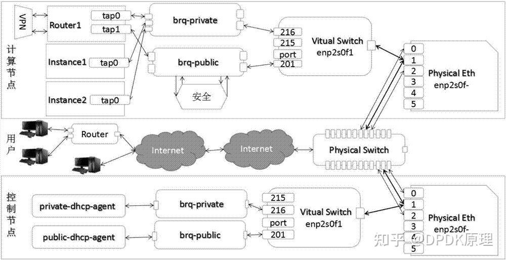 OpenStack的Neutron组件详解 - 知乎