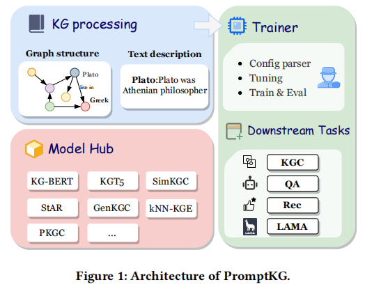 PromptKG: A Prompt Learning Framework for Knowledge Graph Representation Learning and ...