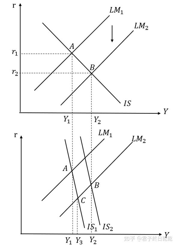 第七章 宏观经济学的微观基础（三）：引入预期的IS-LM模型 - 知乎