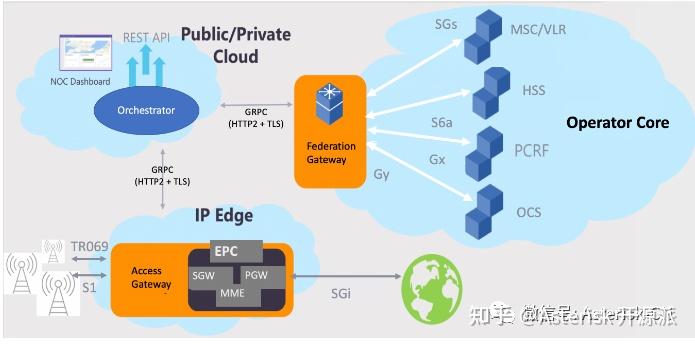 推荐几个比较热门的开源私人5G核心网络项目-Open5Gs-Free5GC和Magma - 知乎