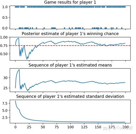 TrueSkill原理简介 - 知乎