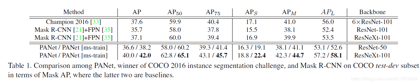Path Aggregation Network for Instance Segmentation - 知乎