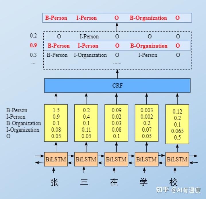 CRF该怎么理解？（从HMM到CRF，图解标注偏差问题） - 知乎