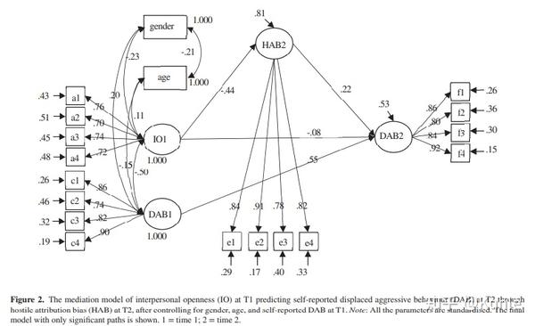 Mplus—交叉滞后面板模型（Cross-Lagged Panel Model, CLPM） - 知乎