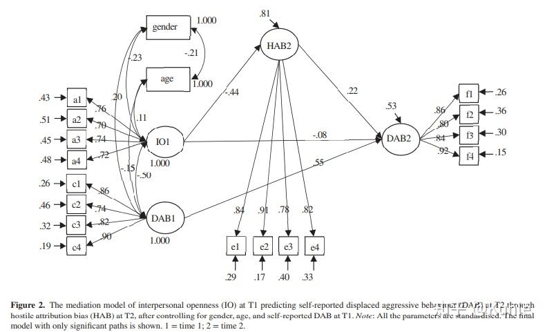 Mplus—交叉滞后面板模型（Cross-Lagged Panel Model, CLPM） - 知乎