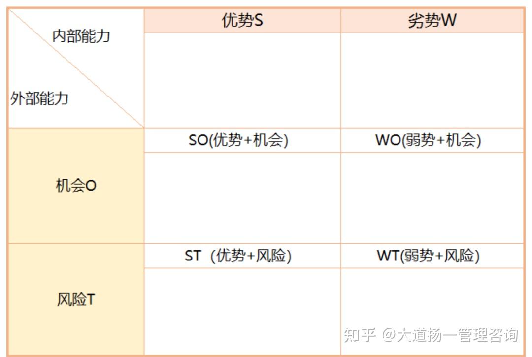 SWOT 分析：找到竞争优势的简单方法 - 知乎