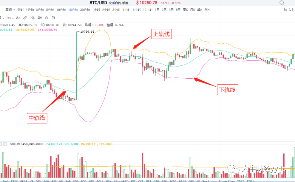 最详细的布林线（BOLL）技术指标讲解 - 知乎