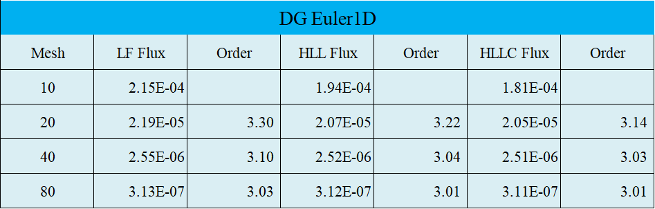 DG：一维Euler方程中三种Flux的测试 - 知乎