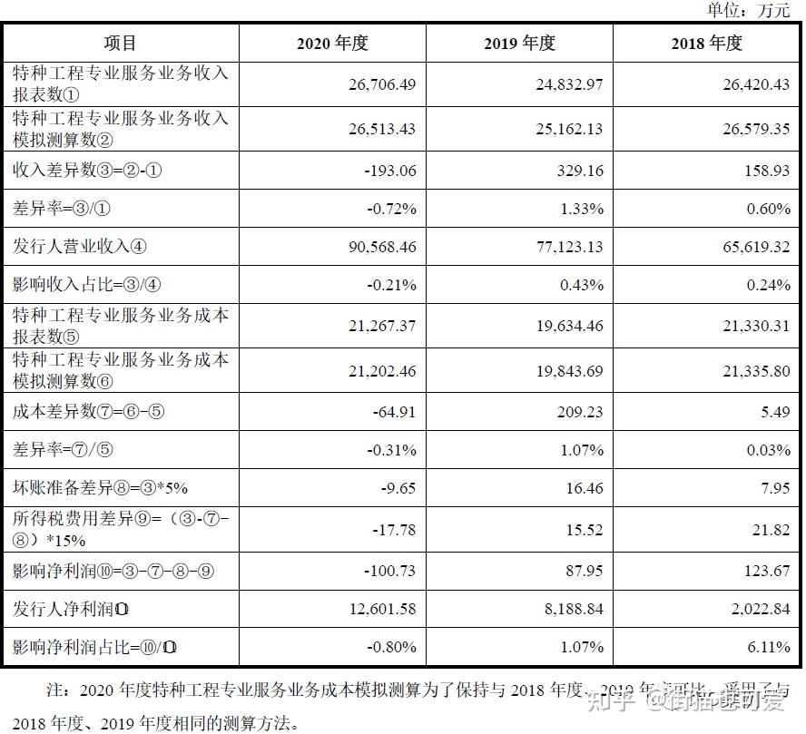 研究 | 产出法or投入法？IPO过程中时段法确认收入时履约进度的选择（附IPO审核案例） - 知乎