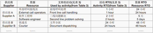 业务影响分析(BIA)示例 - 知乎
