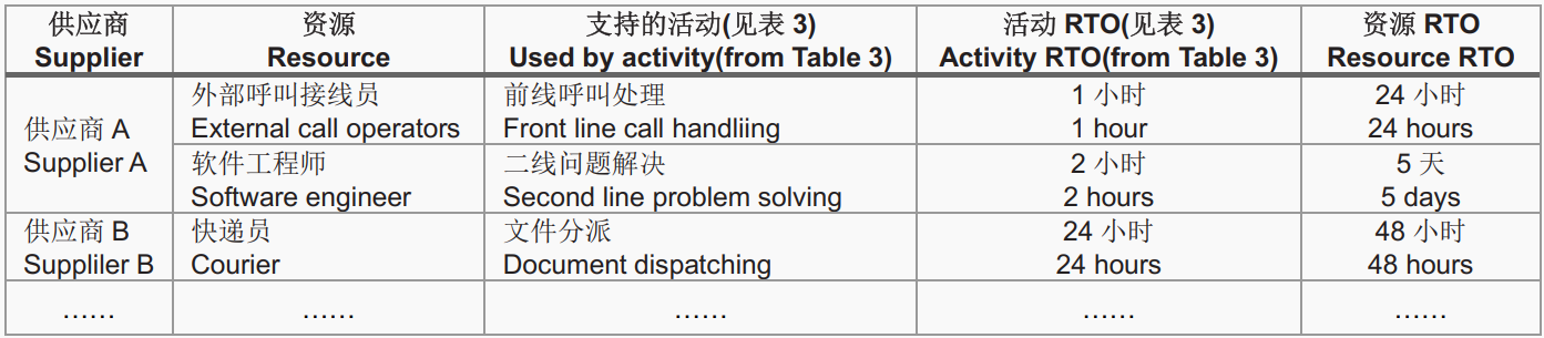 业务影响分析(BIA)示例 - 知乎
