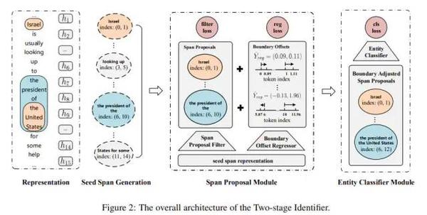 2021年ACL会议关于命名实体识别的论文汇总 - 知乎