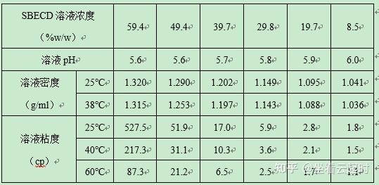 磺丁基-β-环糊精在制剂中的应用（辅料系列一） - 知乎
