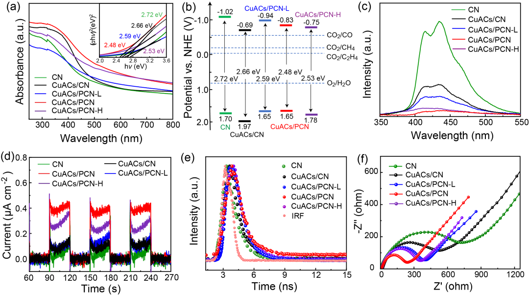 中国地质大学(北京)黄洪伟、刘煊赫等AM: 氮化碳上P调制Cu-N₄位点实现CO₂光还原制备C₂H₄及选择性调控 - 知乎