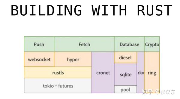 Rust 移动开发与跨平台模式探究 - 知乎