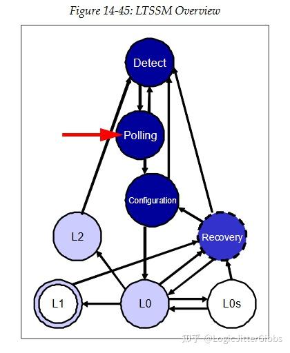 [译文]《PCI Express Technology 3.0》Chapter 14 Link Initialization & Training//链路初始化与训练 节15 动态带宽改变 - 知乎